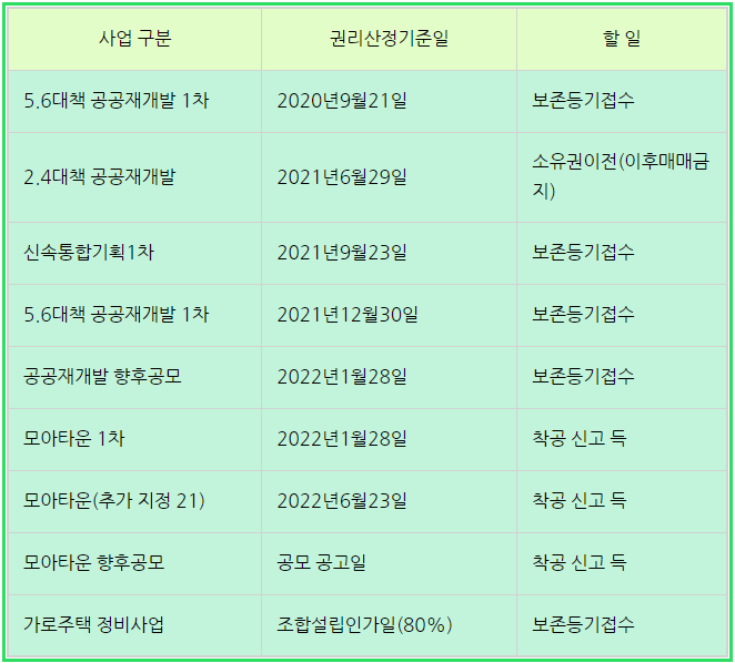 재개발 재건축 규제다물권자 권리 산정일 토지 분할 쪼개기 투기과열지구 조합원 지위 양도 입주권 전매 제한 경매