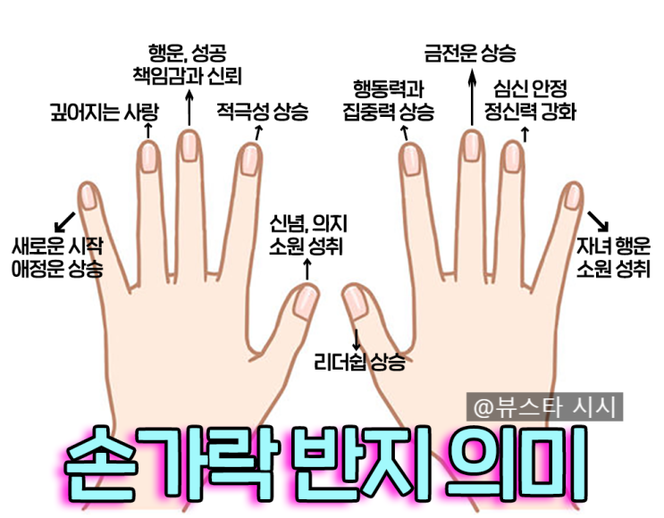 손가락 반지 의미 열손가락별 반지 끼는 위치 엄지 중지 커플링 물고기반지 우정링 네이버 블로그