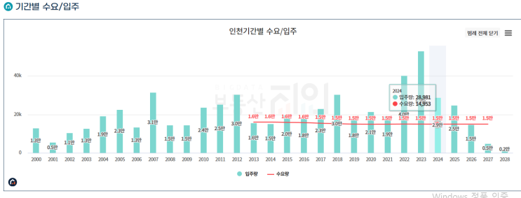 부동산지인에서 인천입주아파트확인하기인천입주량체크하기인천미분양 네이버 블로그