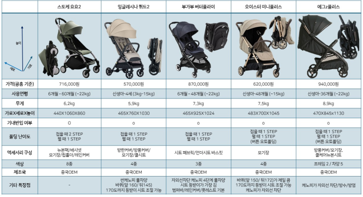 줄즈 에어플러스 신생아 유모차 휴대용 유모차 스펙 비교 랄츠 줄즈 에어플러스 마이티그린 구매 완 네이버 블로그