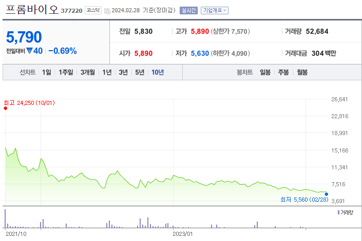 탈모 치료제 관련주 프롬바이오 무상증자 발표 권리락일 및 주가 전망 네이버 블로그