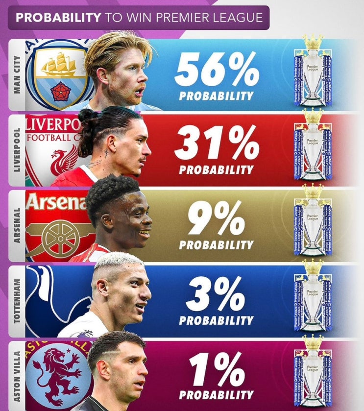 EPL 이번 시즌 우승 예상 팀 TOP5 : 네이버 블로그