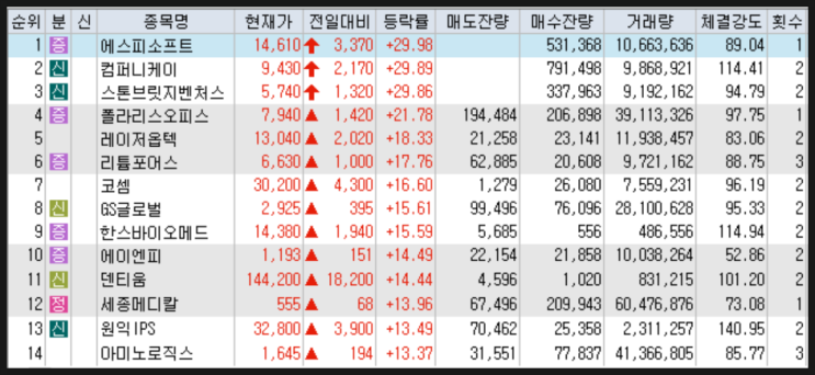 2024년 2월 29일 오늘의 상한가 이유 · 특징섹터 · 마감시황 에스피소프트 컴퍼니케이 리튬포어스 코셈 Gs글로벌 에이엔피