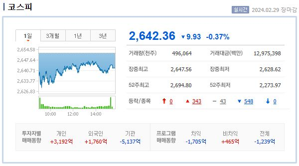 2024년 2월 29일 상한가 천만주 주식 에스피소프트 컴퍼니케이 스톤브릿지벤처스 네이버 블로그