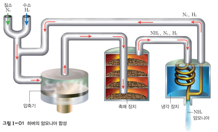 화학1 고등학교 화학Ⅰ기본 기초 개념 원리 1단원 화학의 첫걸음 1 1 화학과 우리생활 1 1 1화학의 유용성 2