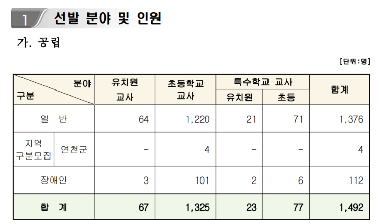 초등 임용 어서와~ 임고는 처음이지ㅣ초등 임용 고시 개요 1차 컷 합격 커트라인 티오 경쟁률 네이버 블로그