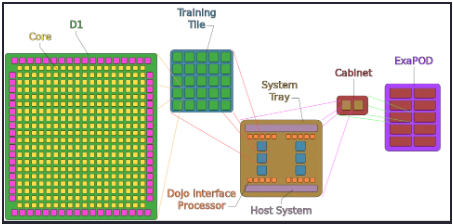 ② 테슬라에 투자해야 하는 이유 - ⑶ 도조 컴퓨터 (Dojo Computer) : 네이버 블로그