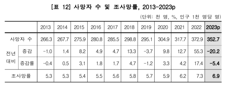 보도자료 2023년 사망통계 잠정 사망자수 조사망률 성·연령별사망 사망장소 월별사망 시도별사망 네이버 블로그
