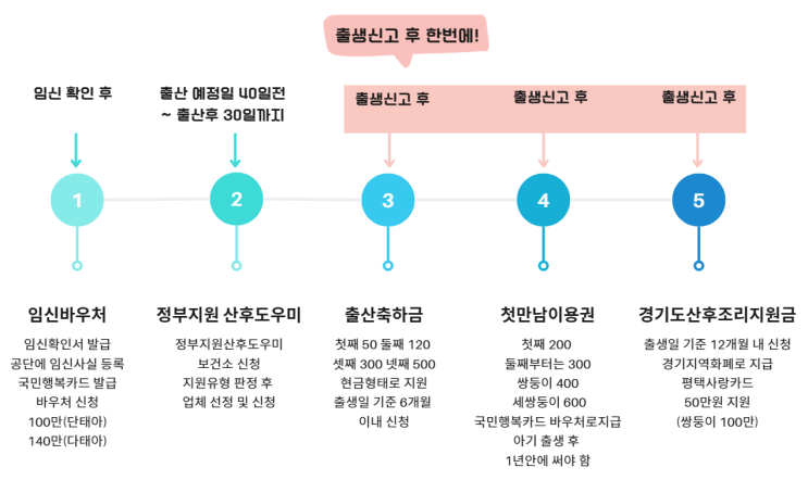 2024 경기도 평택시 임신 중출산 후 받게 되는 정부지원금 총정리 임신바우처정부지원산후도우미첫만남이용권출산축하금