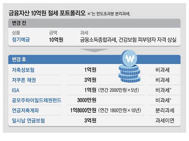 금융소득종합과세 절세전략 방법 비과세 채권 Isa 그리고 Irp 활용하기 네이버 블로그