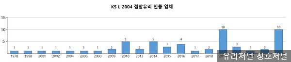 [유리창호저널] KS L 2004 접합유리 인증업체 57개사로 확대 : 네이버 블로그