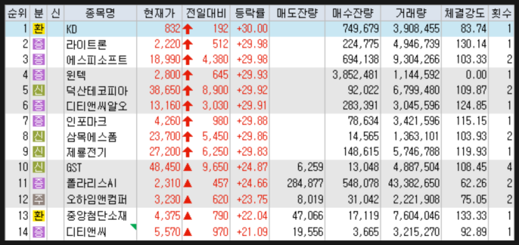 2024년 3월 4일 오늘의 상한가 이유 · 특징섹터 · 마감시황 Kd 에스피소프트 윈텍 인포마크 Gst 디티앤씨 시장