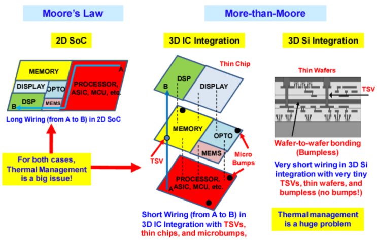 3D IC란? Advanced packaging이란? Interposer란? 3DIC란? 2D IC와 비교 시점에서. : 네이버 블로그