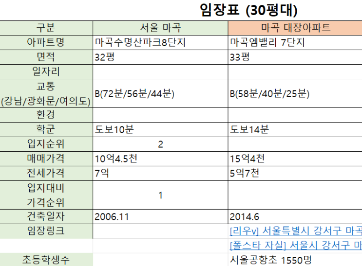 월급쟁이부자들 강의 후기 마곡나루 임장 후기 마곡엠밸리 7단지 임장 마곡 해태아파트 임장 임장 준비 꿀팁