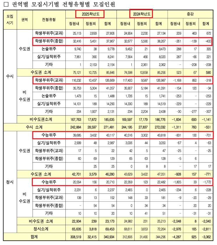 2025학년도 대입 권역별 모집시기별 전형유형별 모집인원휴먼앤에듀 대치동대입입시컨설팅 동탄대입입시컨설팅 수원대입입시컨설팅
