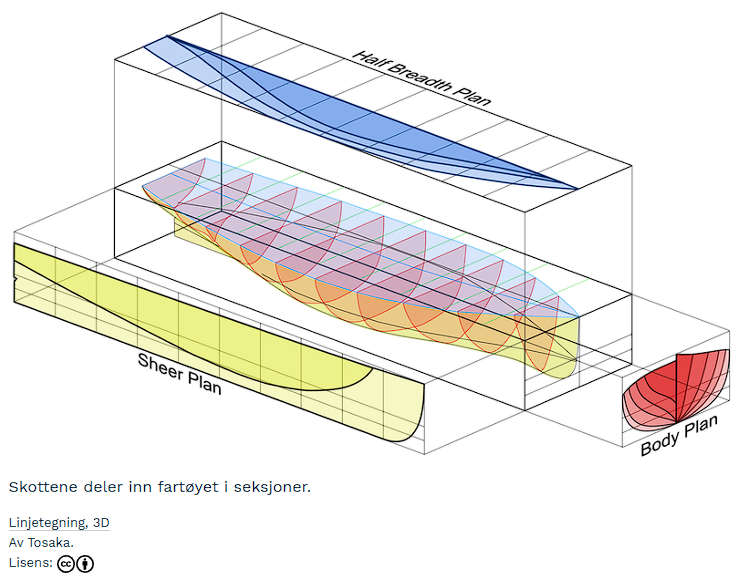 선도 : 정면도(Body Plan),측면도(Profile 또는 Sheer Plan),반폭도(Half-Breadth Plan ...