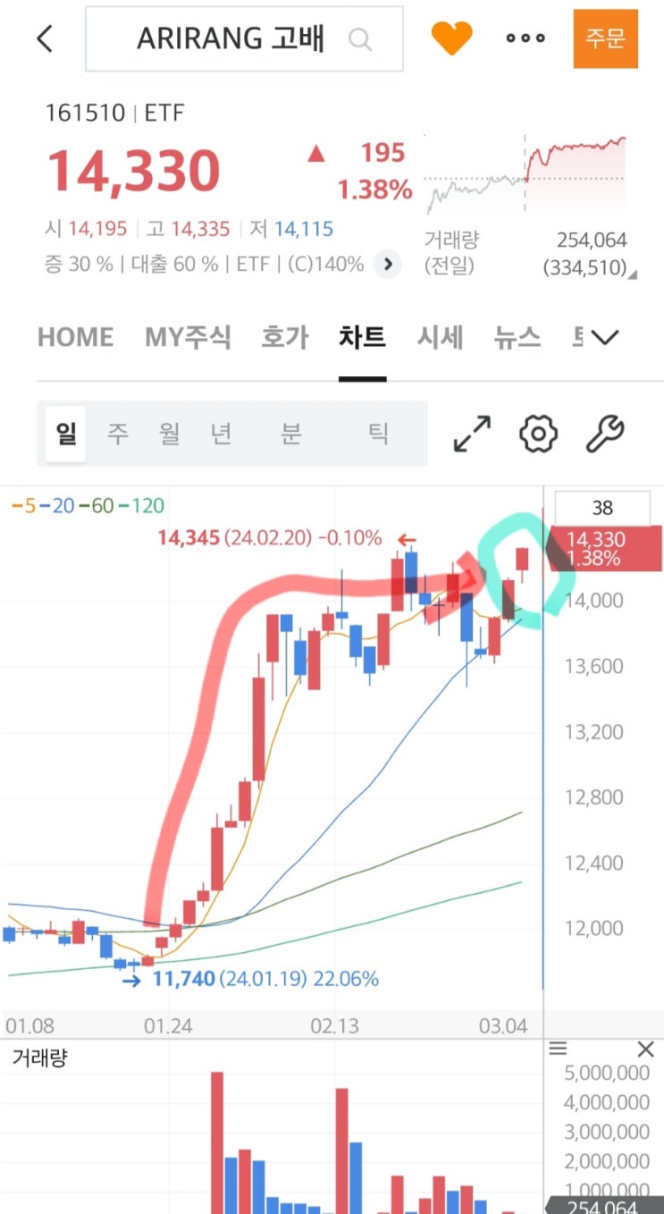 퇴직연금 개인 IRP 수익실현 182,312원! ARIRANG 고배당주 ETF 70주 매도!(#10) : 네이버 블로그