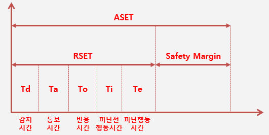 피난 안전성 평가의 ASET과 RSET : 네이버 블로그