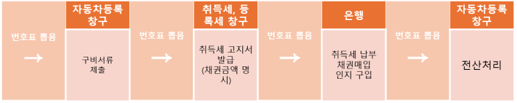 영등포구청 별관에서 차량 공동명의 지분 1 자동차 양도 증명서 소유자 이전 등록 공동명의 합의서 작성방법 예비부부 꿀팁