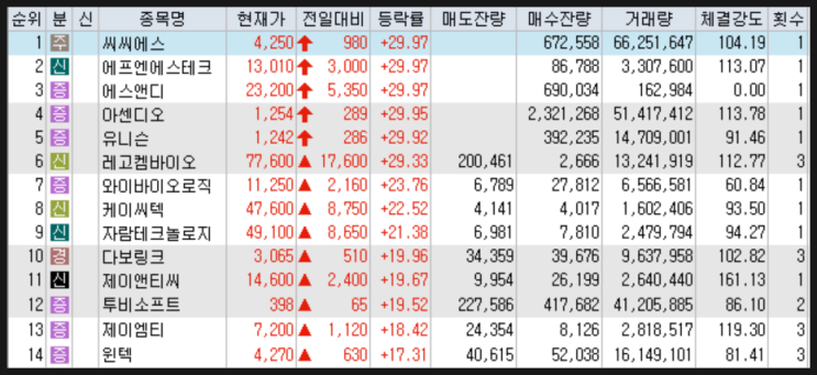 2024년 3월 6일 오늘의 상한가 이유 · 특징섹터 · 마감시황 씨씨에스 에스앤디 유니슨 레고켐바이오 케이씨텍 다보링크 제이