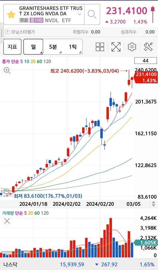 엔비디아 2배 레버리지 ETF NVDL 액면분할 매도제한날짜 : 네이버 블로그
