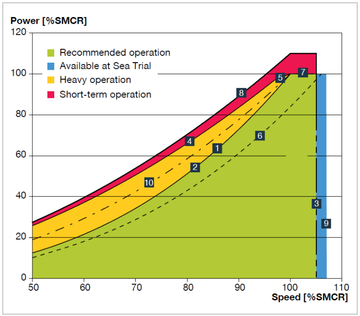 Engine Load Diagram (엔진부하선도) - Feat. NMCR, SMCR, MCR & NCR, Sea Margin ...