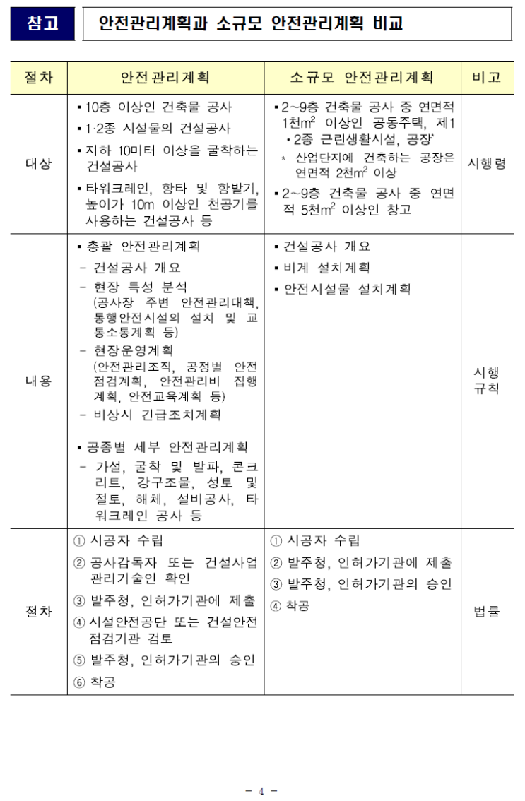 소규모 안전관리계획서소규모건설현장 안전관리계획서 작성의무화 자료 2020년 12월 10일 네이버 블로그