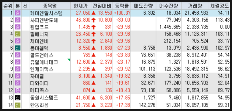 2024년 3월 7일 오늘의 상한가 이유 · 특징섹터 · 마감시황 케이엔알시스템 윙입푸드 필에너지 동아엘텍 자이글 디와이디