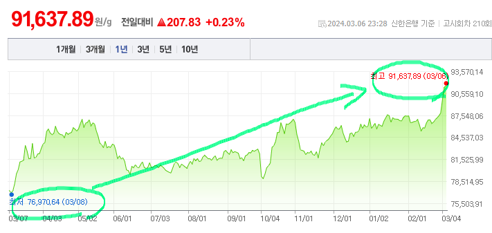 금투자 방법 5가지 금테크는 지금이 적기 앞으로 금시세 전망 네이버 블로그