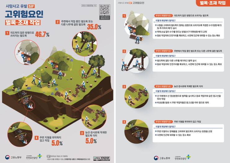 고위험요인 안전보건포스터 3 사망사고 유발 Sif 벌목작업 조재작업 조경작업 제초작업 비정형정비작업 비정형보수작업
