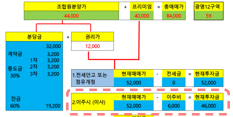 피4억원 급매강추 광명12구역 59a타입 추천 실투자금 4억 7000 네이버 블로그