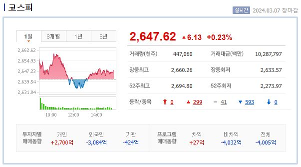 2024년 3월 7일 상한가 천만주 주식 윙입푸드 제이엔비 사피엔반도체 필에너지 네이버 블로그