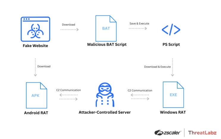 온라인 회의 피싱을 통해 배포되는 Android 및 Windows RAT : 네이버 블로그