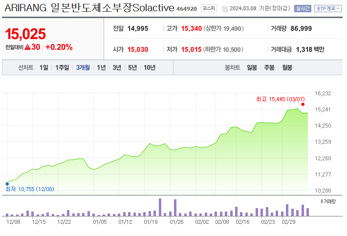 [ETF] ARIRANG 일본반도체소부장Solactive : 네이버 블로그