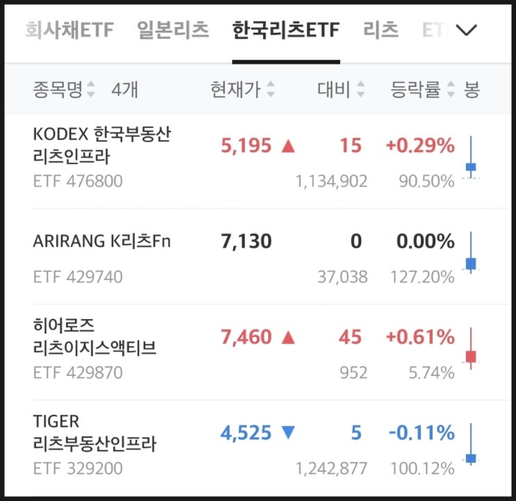 대표적인 월배당 ETF, 국내 리츠 ETF 4종 소개 : 네이버 블로그