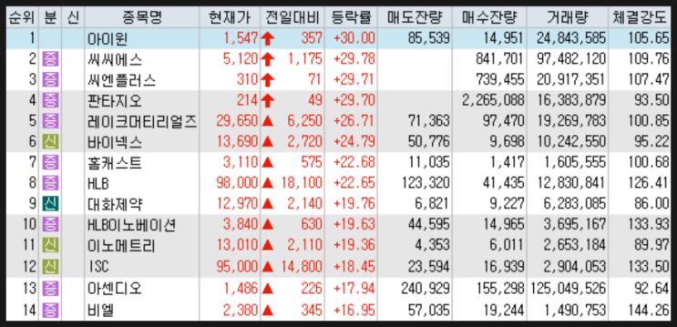2024년 3월 8일 오늘의 상한가 이유 · 특징섹터 · 마감시황 아이윈 씨씨에스 판타지오 바이넥스 Aacr 2024 시장