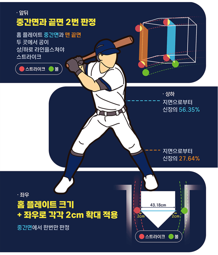 Kbo 뉴스 자동 투구 판정 시스템abs 알아보기 운영 방식 스트라이크 존 정확도 규정 달라지는 점 네이버 블로그