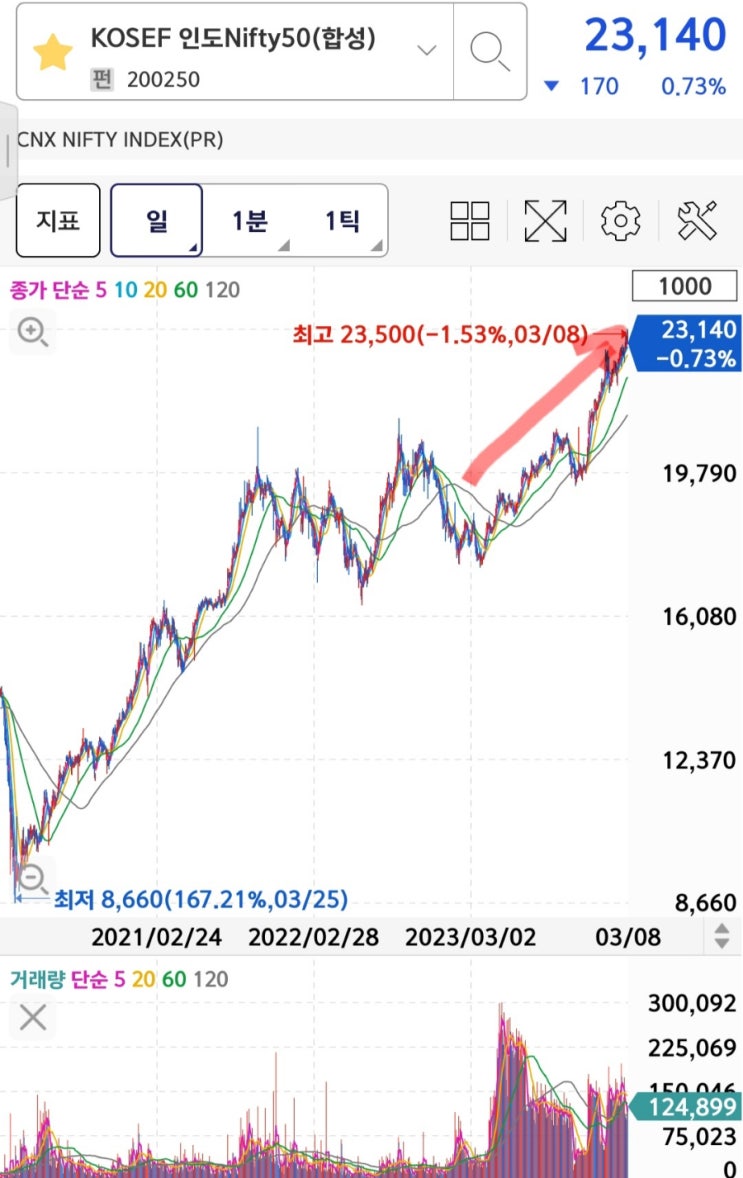 연금저축펀드 키움계좌 - KOSEF 인도 Nifty50(합성) 매수! (#6) : 네이버 블로그
