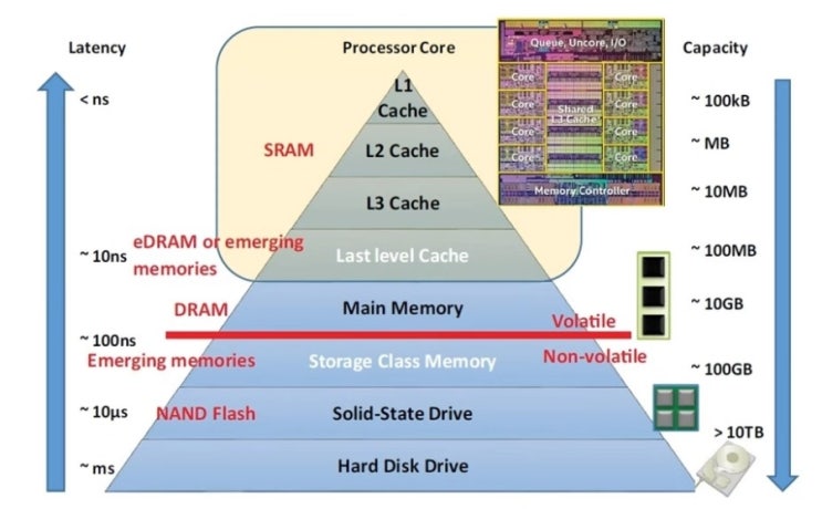 1.2 Memory hierarchy & Classification, SRAM, DRAM, Flash, Emerging ...
