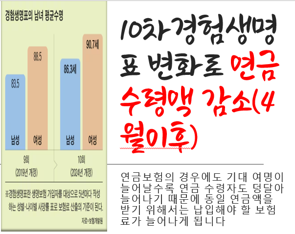연금 비과세 저축 경험생명표 가 이번 4월개정 연금 타이밍입니다 20일남았습니다 경험생명표 개인연금 개인연금저축