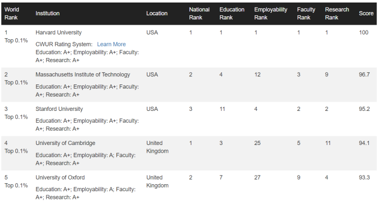 [2023년 CWUR 세계대학순위 및 국내대학순위] 종합대학순위 : 네이버 블로그