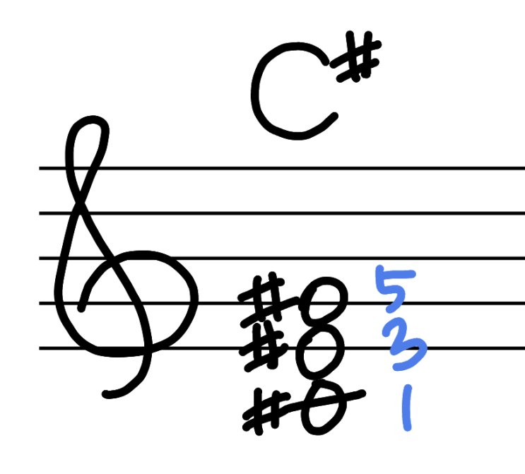[손글씨 피아노 코드] C#코드 총정리 (C#, C#m, C#dim, C#aug, C#+, C#sus4, C#7, C#m7 ...