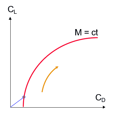Optimum Altitude: Maximum Specific Range : 네이버 블로그