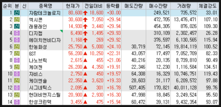 2024년 3월 12일 오늘의 상한가 이유 · 특징섹터 · 마감시황 자람테크놀로지 엑시콘 디지캡 한농화성 케어젠 자비스 한성