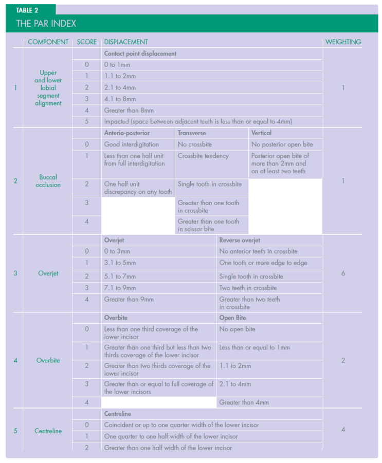 교정치료 결과 평가지표 (PAR index, ABS SCORE) 및 치료필요정도(IOTN) : 네이버 블로그