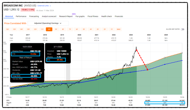 미국 반도체 관련 주, 브로드컴(AVGO) 실적 및 기업 분석 (주가 전망) : 네이버 블로그