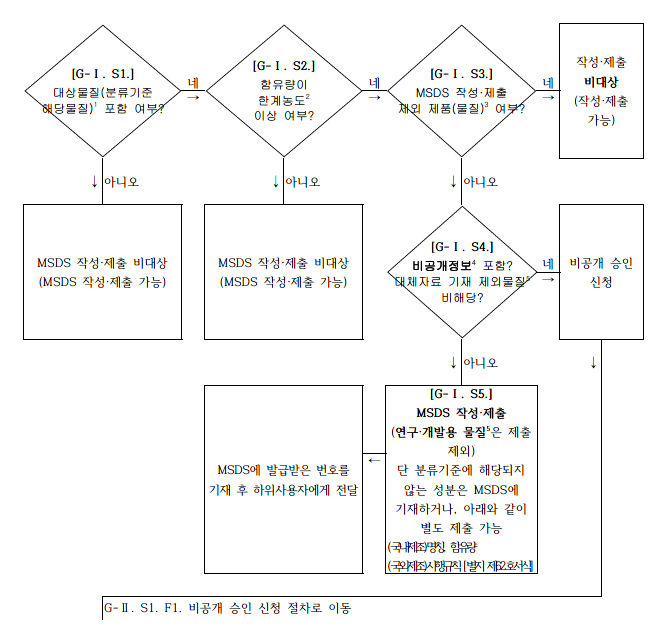 물질안전보건자료msds 작성·제출 및 비공개 신청 대상 판단 네이버 블로그