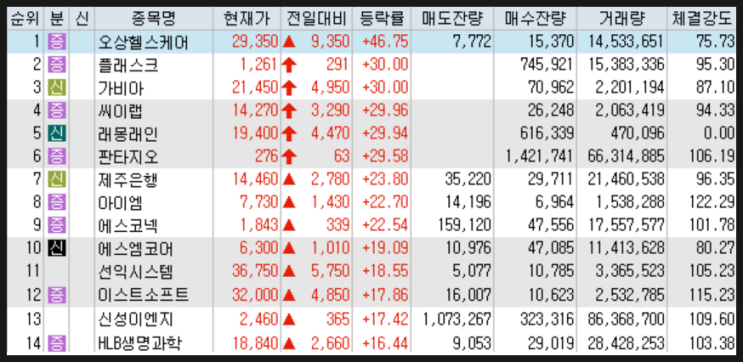 2024년 3월 13일 오늘의 상한가 이유 · 특징섹터 · 마감시황 오상헬스케어 플래스크 래몽래인 에스엠코어 에스코넥 신성