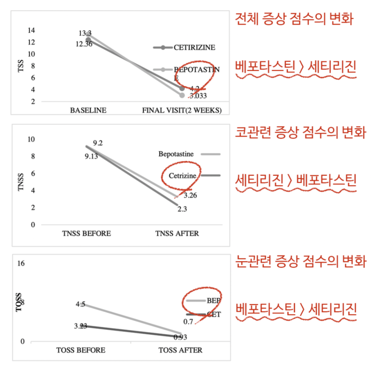 베포스타비정 베포타스틴 성분 효능 및 기전 로라타딘 세티리진과의 차이점 부작용 및 주의사항 네이버 블로그