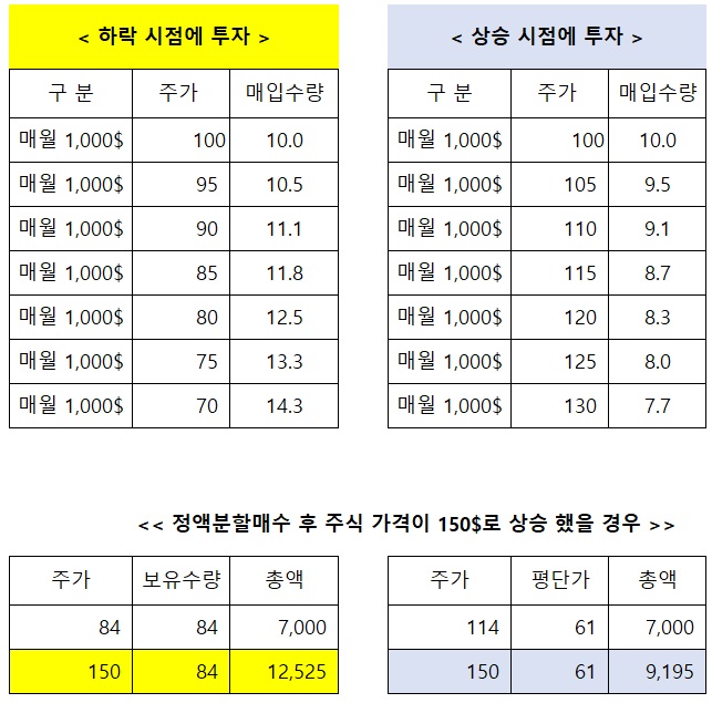 미국 주식투자와 환율 정액분할매수 달러 투자 방법달러 적금과 주식 장기투자 습관 네이버 블로그